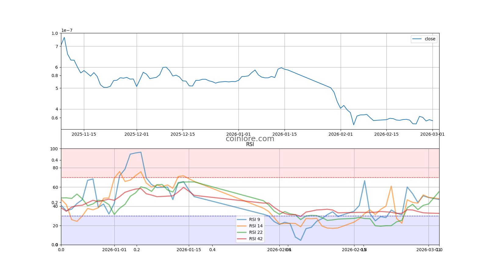 Pisscoin RSI indicator