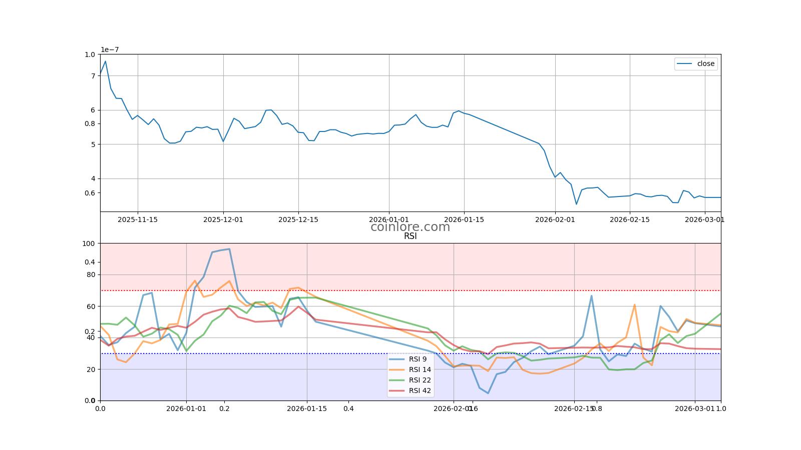 Pisscoin RSI indicator
