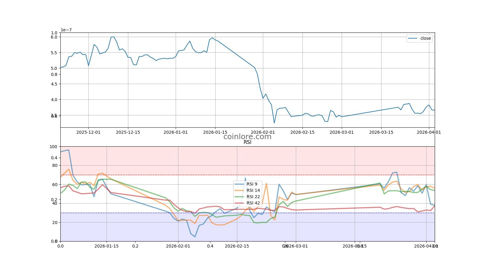 Pisscoin RSI indicator