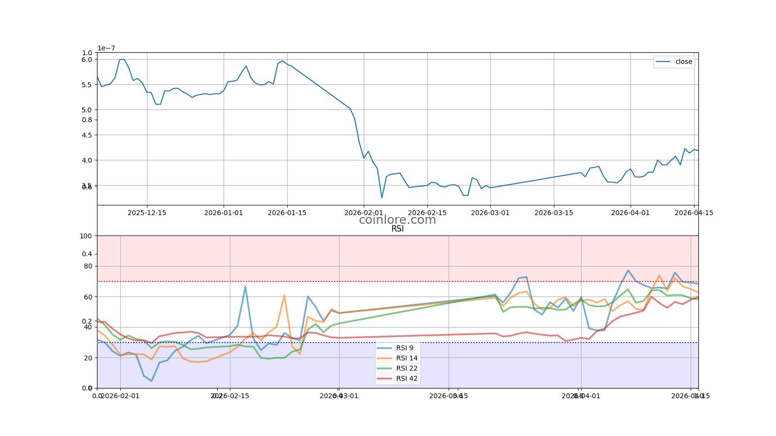 Pisscoin RSI indicator