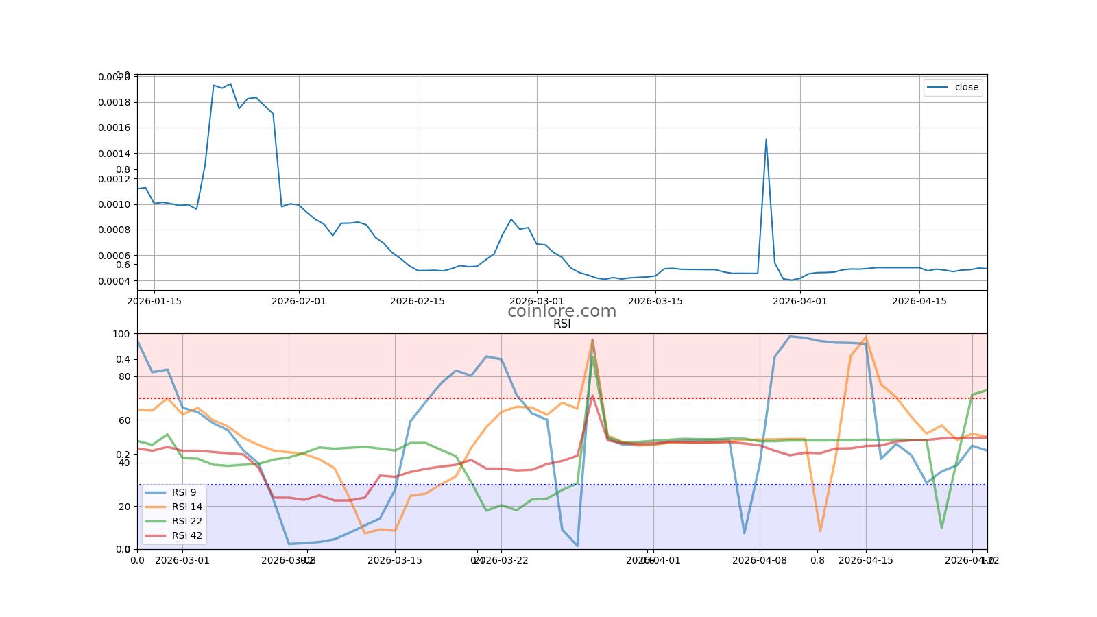 Pivot Token RSI indicator