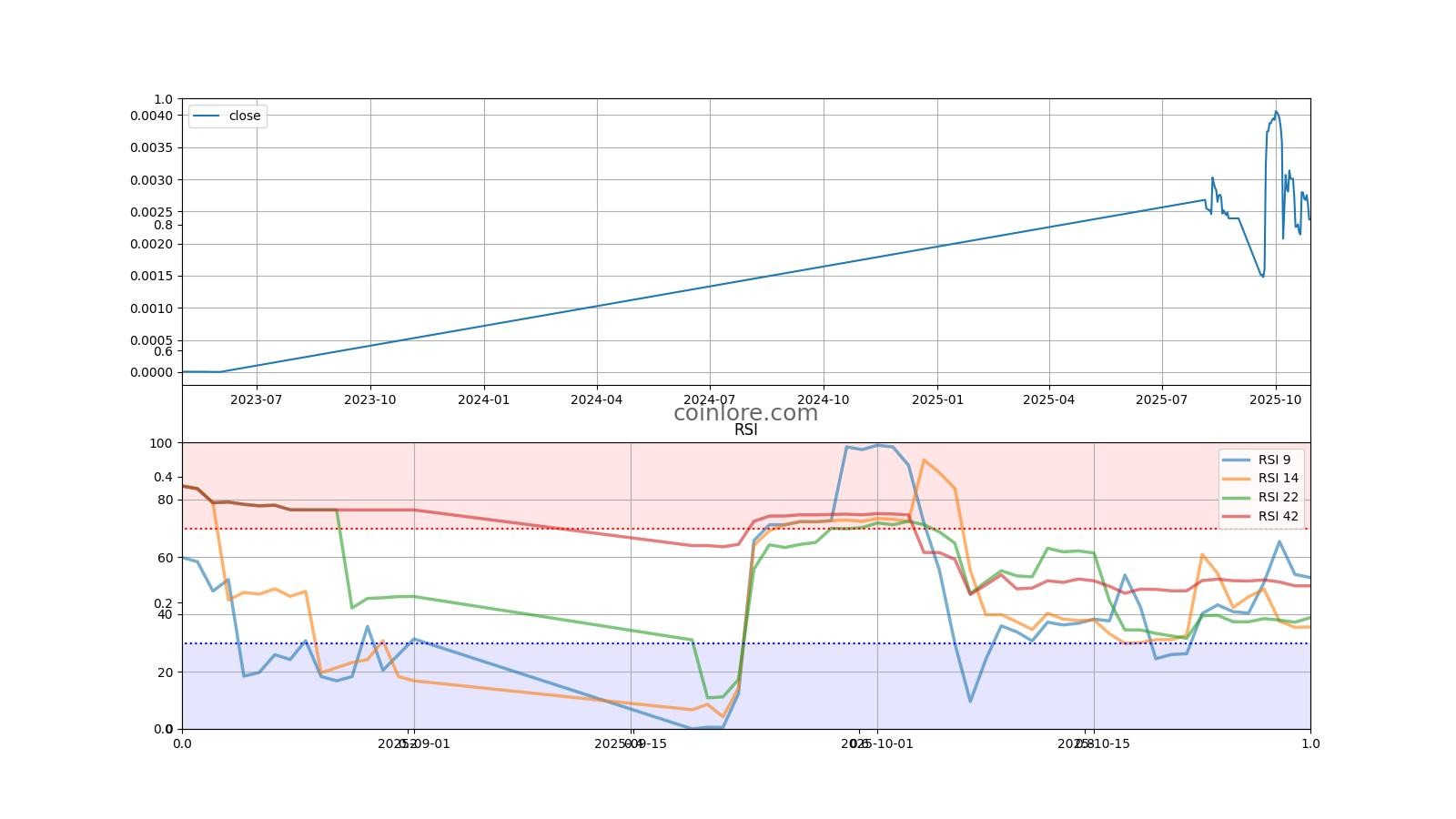 Pivot Token RSI indicator