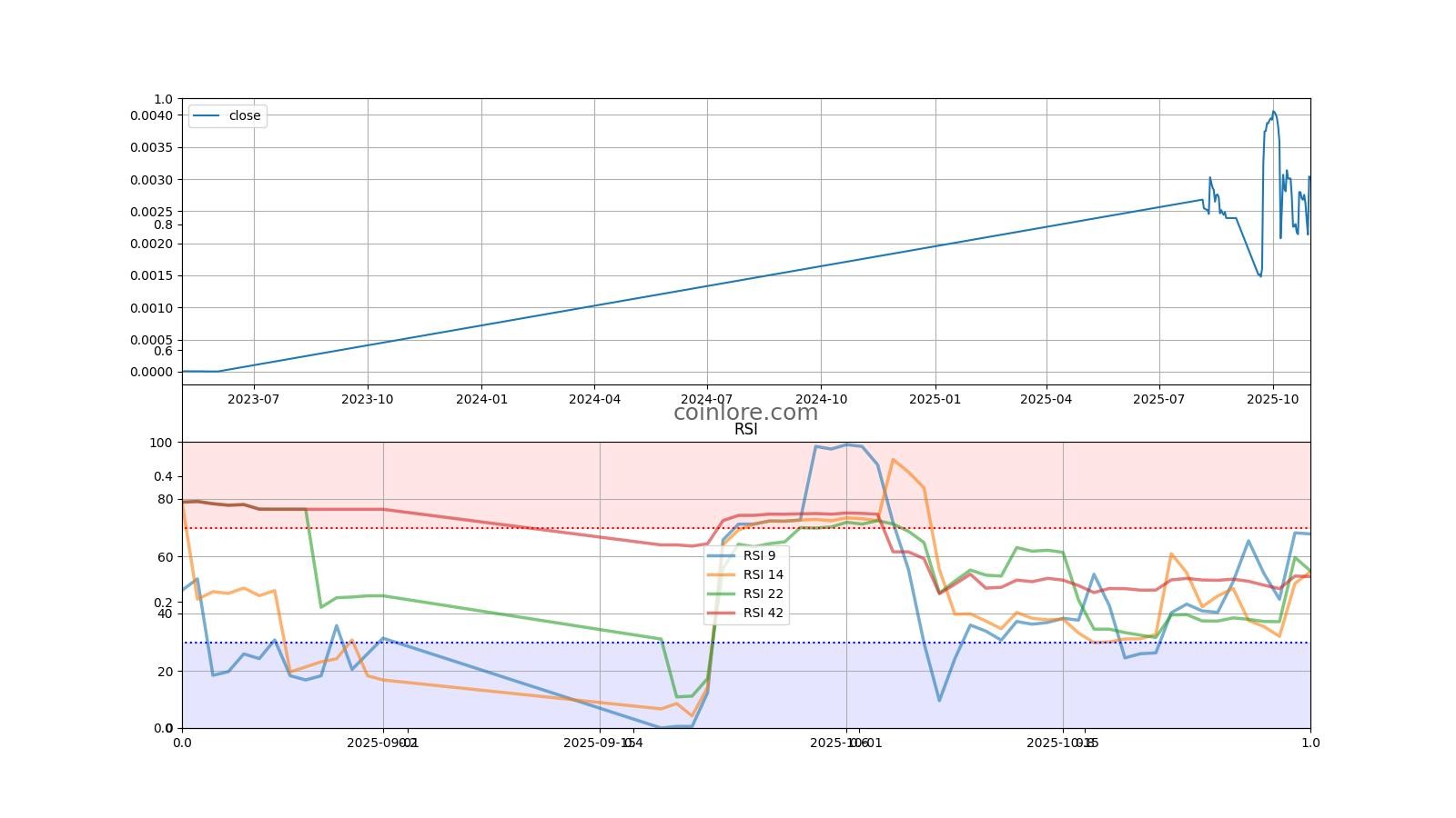 Pivot Token RSI indicator