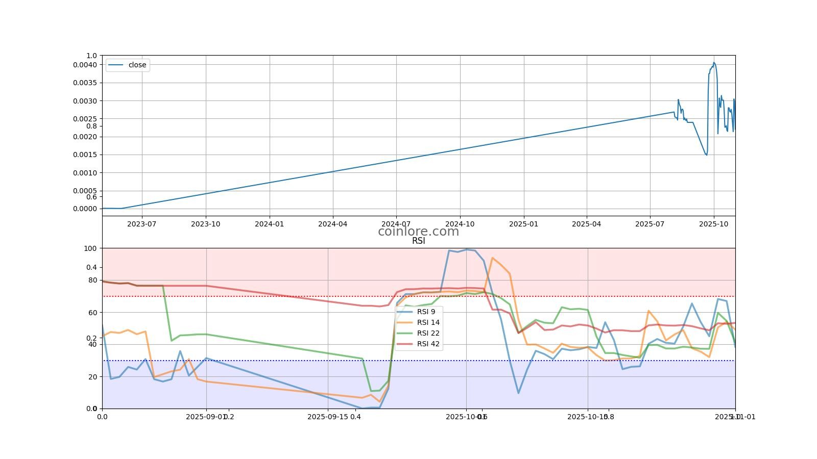 Pivot Token RSI indicator