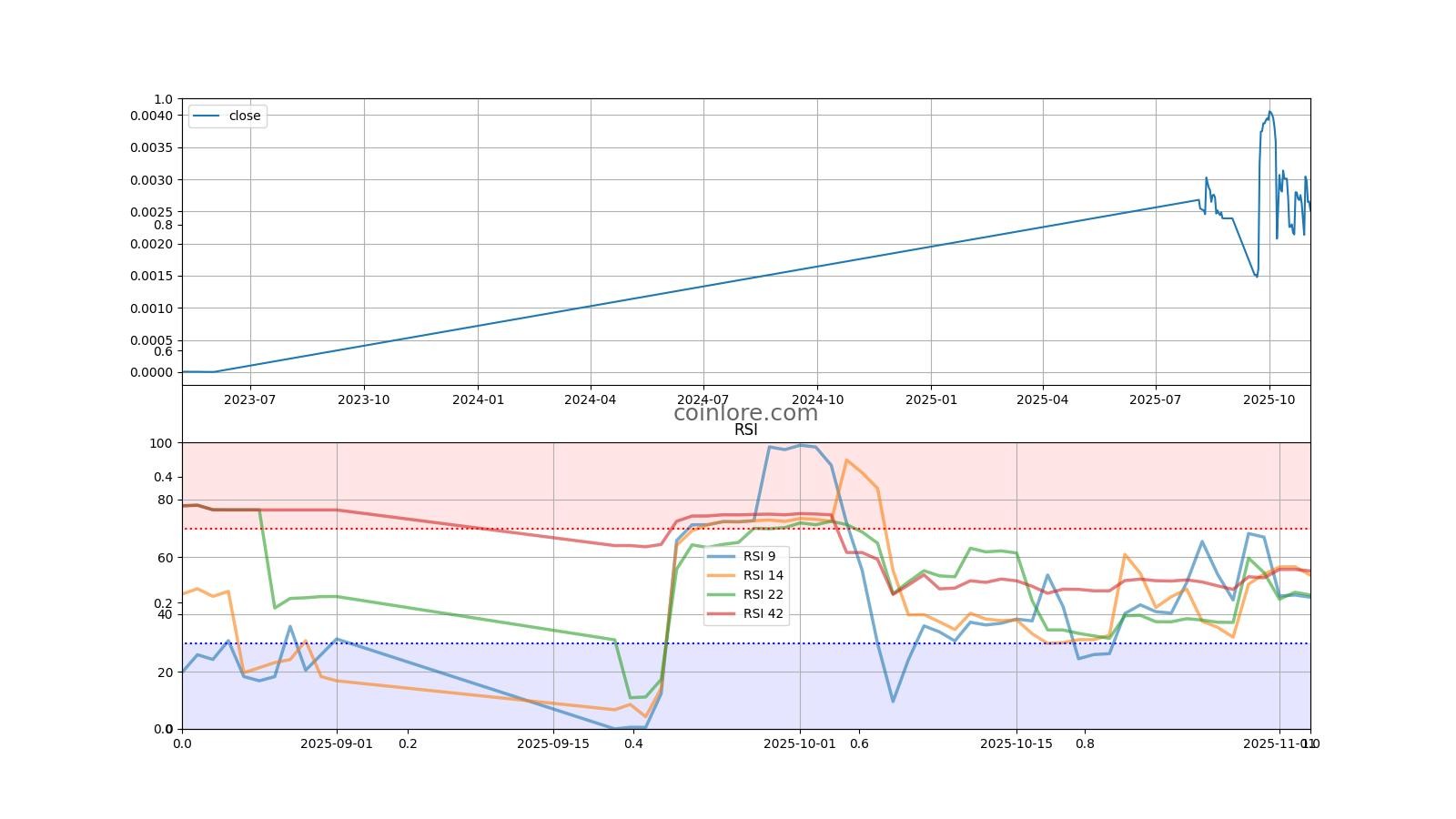 Pivot Token RSI indicator