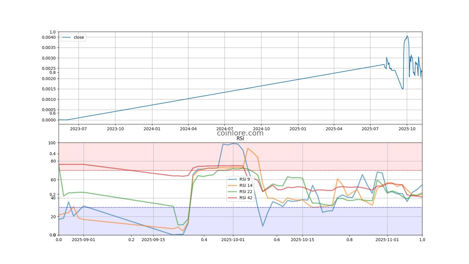 Pivot Token RSI indicator