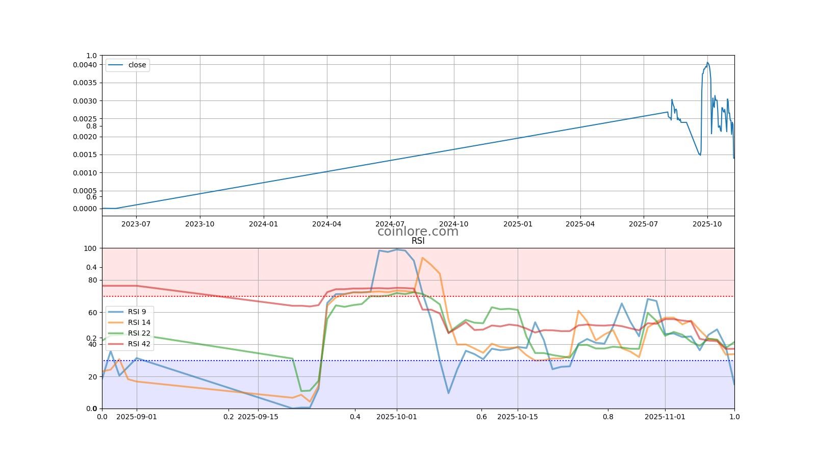 Pivot Token RSI indicator
