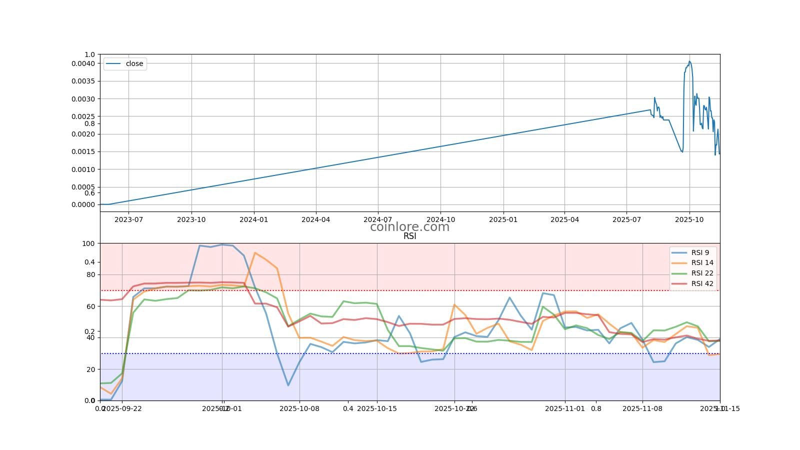 Pivot Token RSI indicator