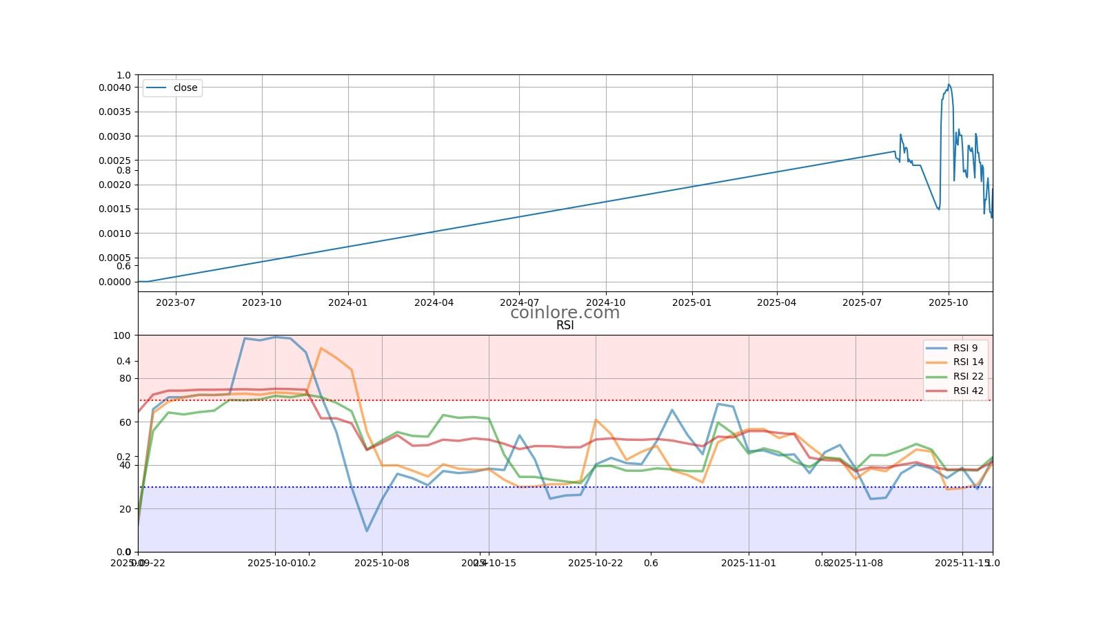 Pivot Token RSI indicator