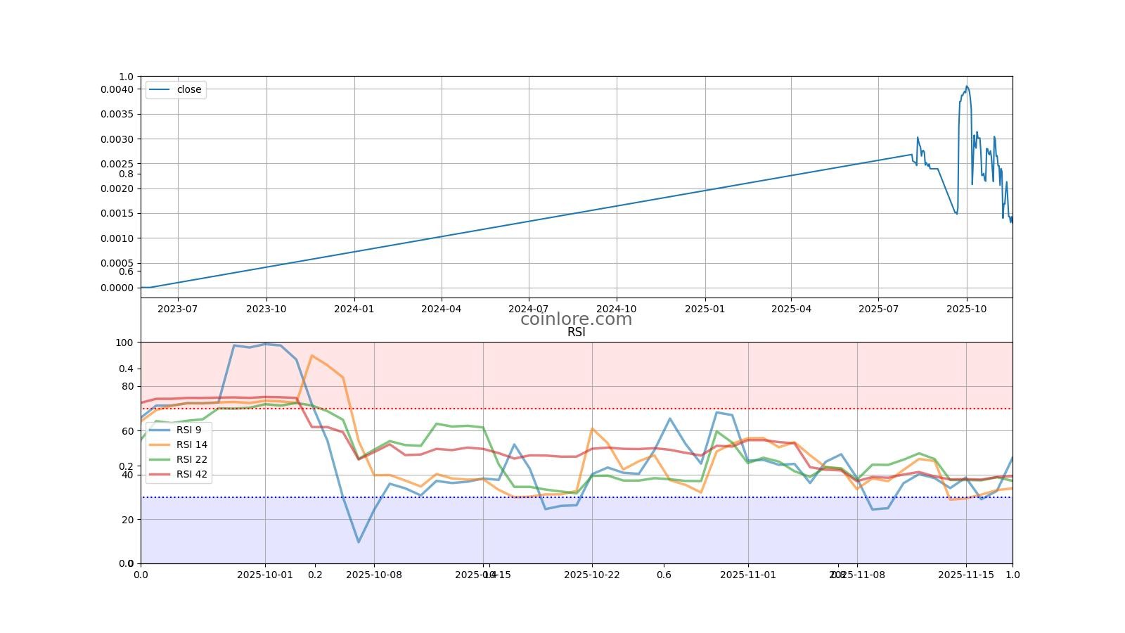 Pivot Token RSI indicator