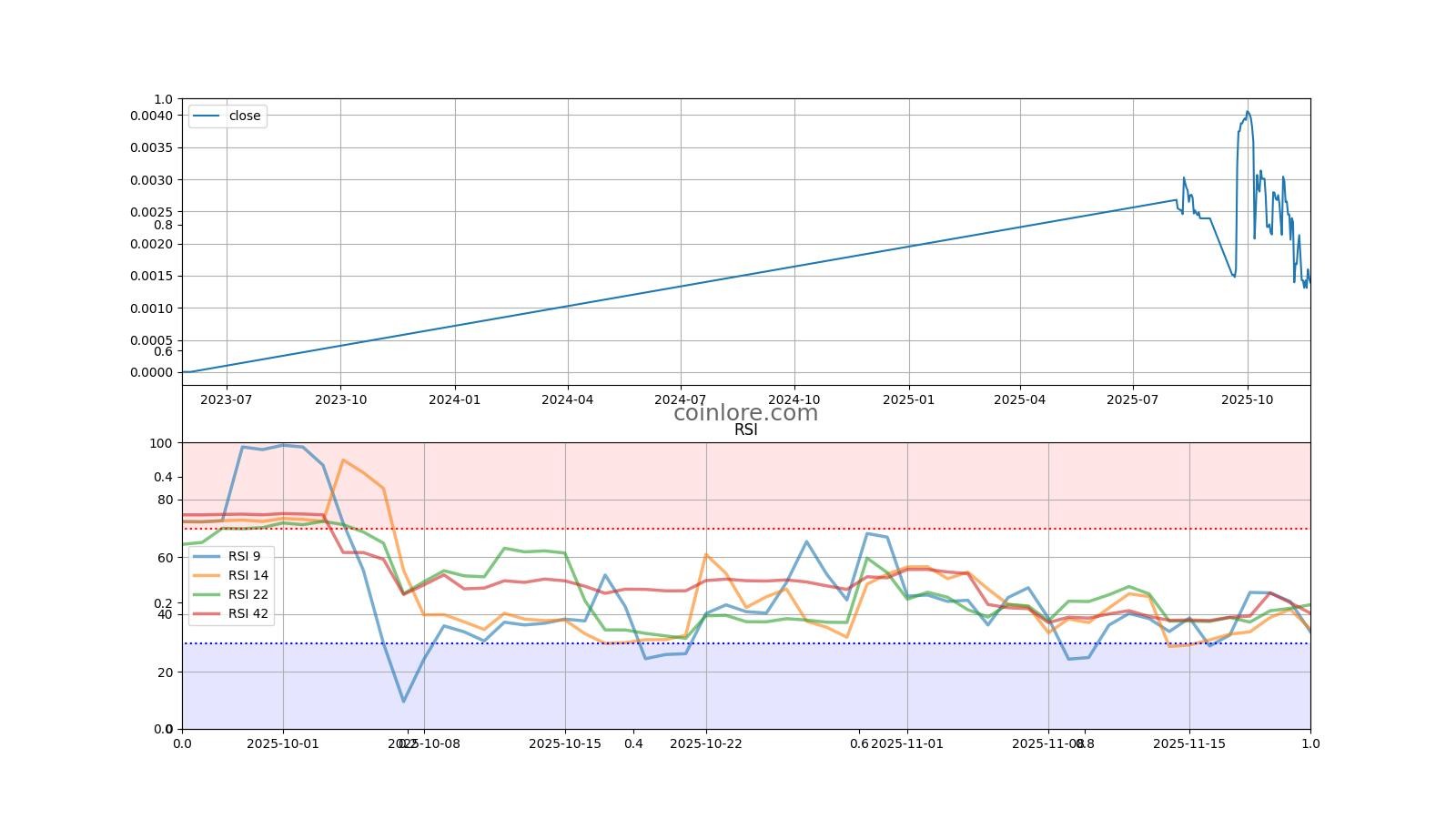 Pivot Token RSI indicator