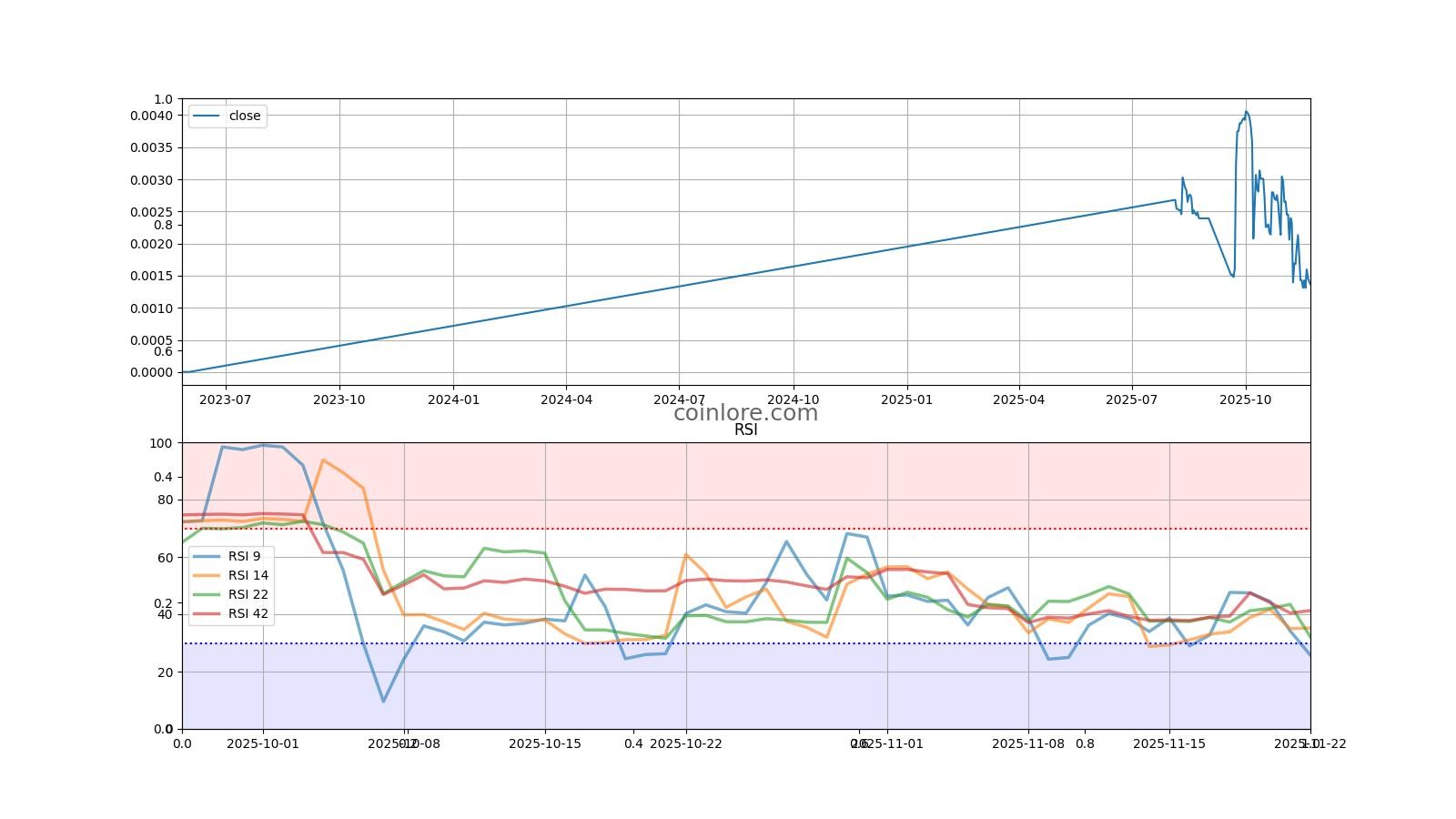 Pivot Token RSI indicator