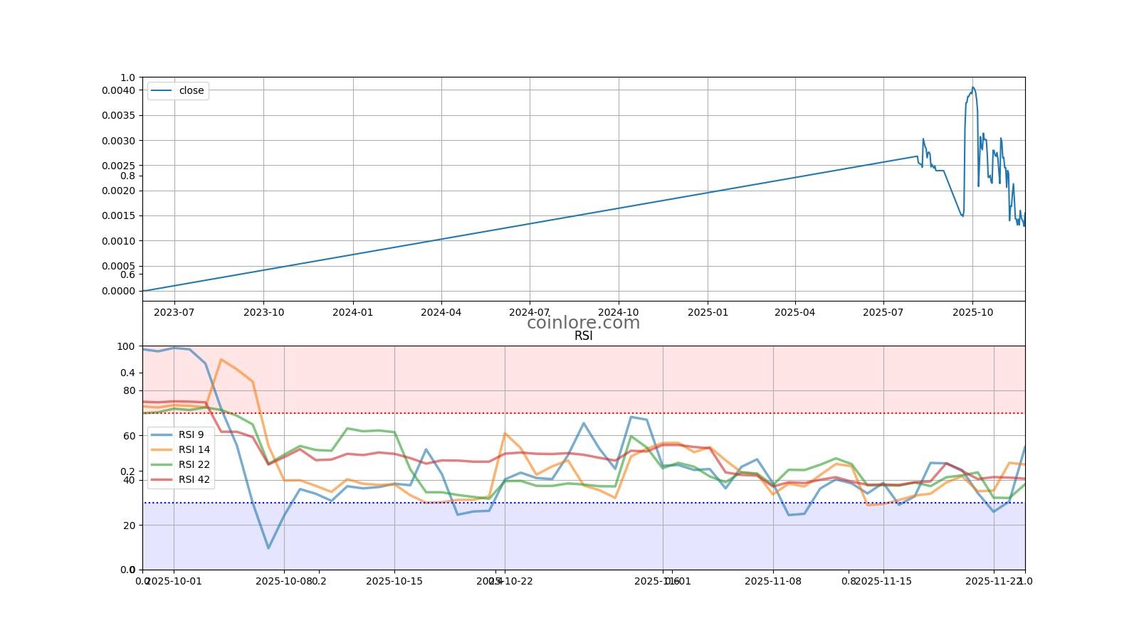 Pivot Token RSI indicator