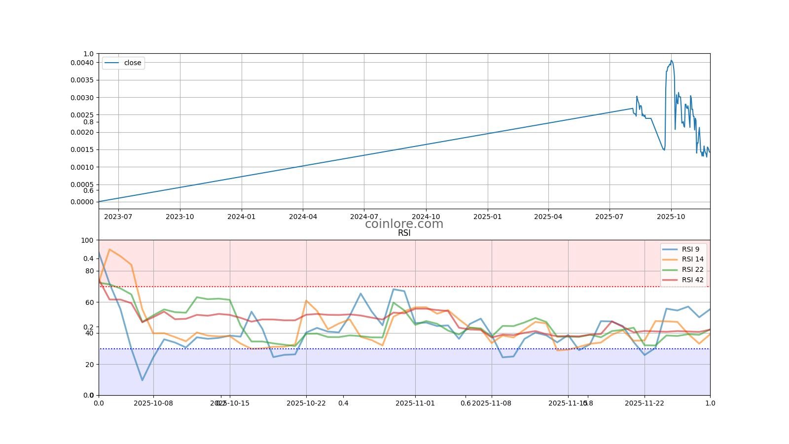 Pivot Token RSI indicator