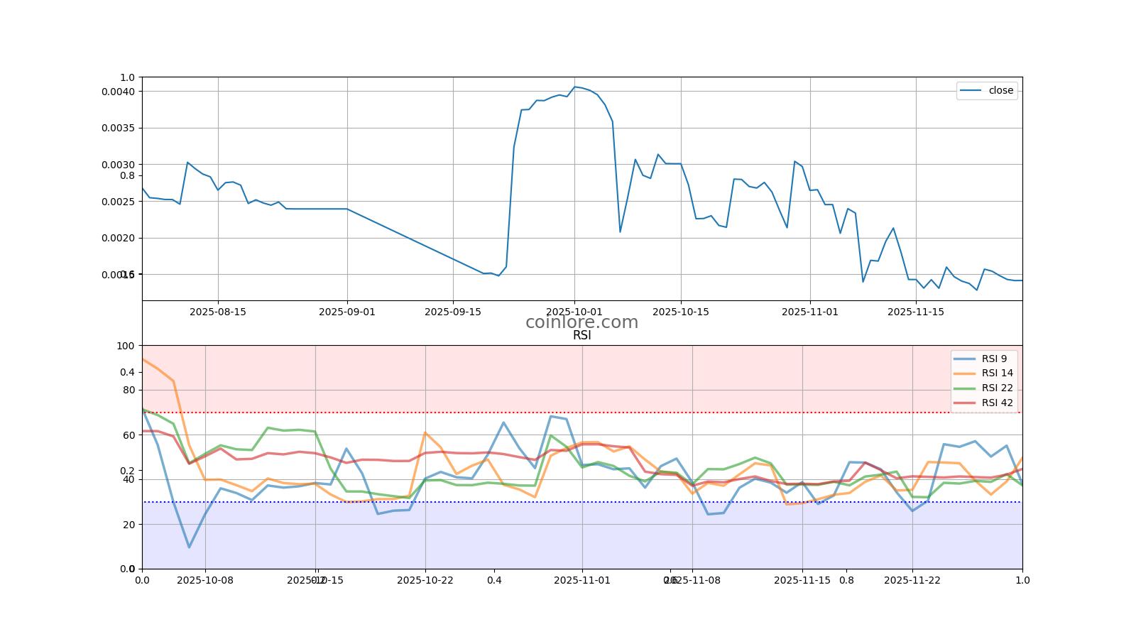 Pivot Token RSI indicator