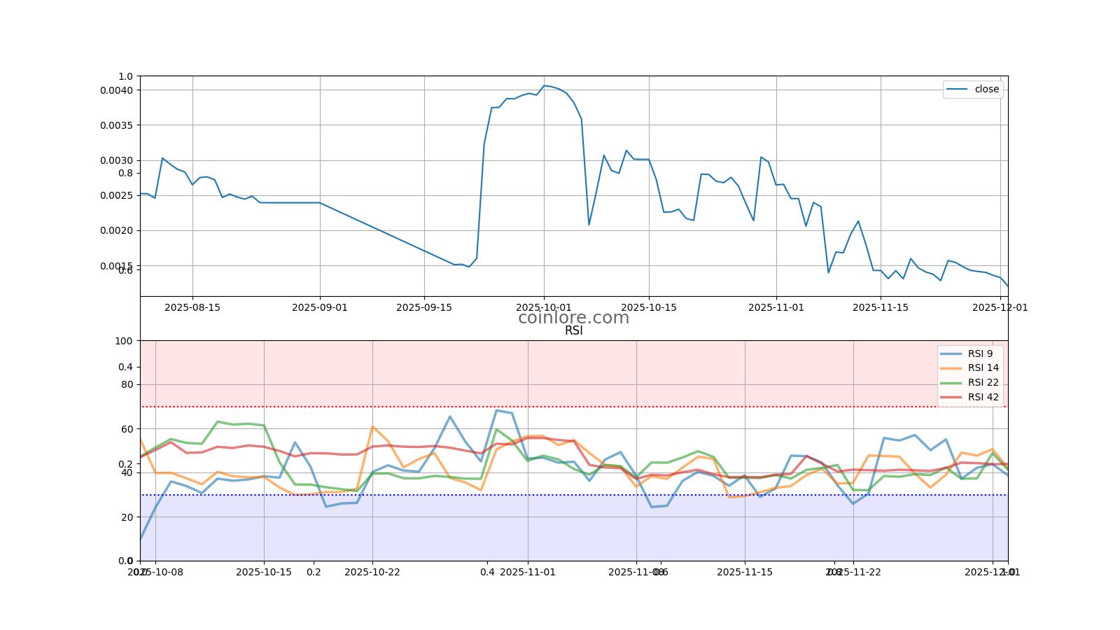 Pivot Token RSI indicator