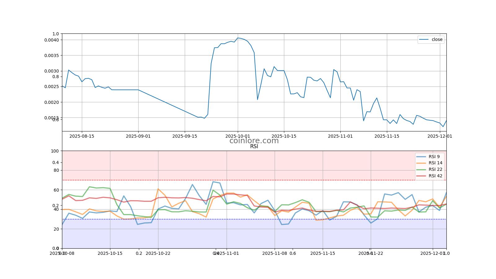Pivot Token RSI indicator