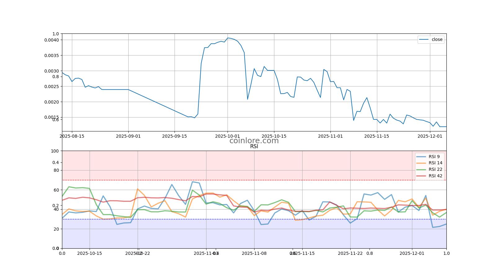 Pivot Token RSI indicator