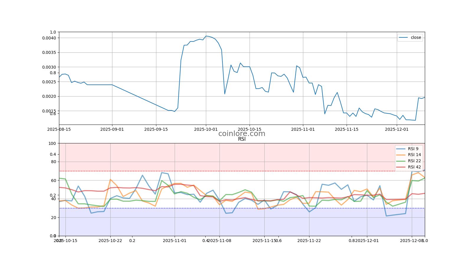 Pivot Token RSI indicator