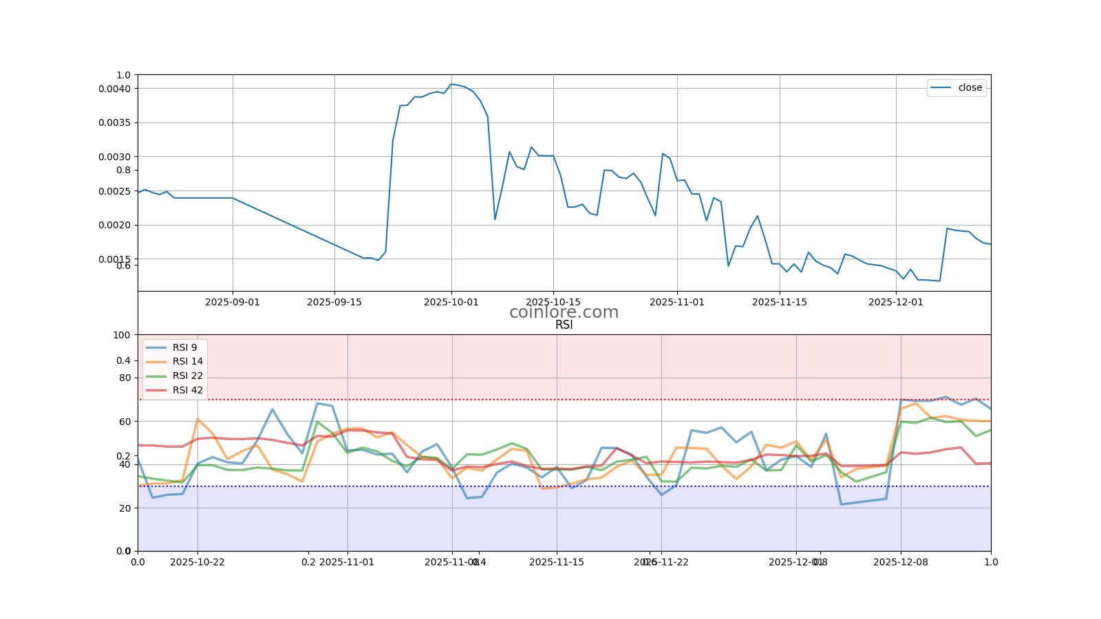 Pivot Token RSI indicator
