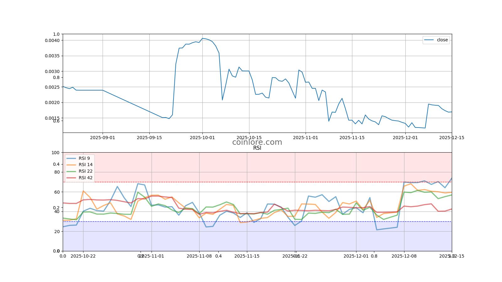 Pivot Token RSI indicator