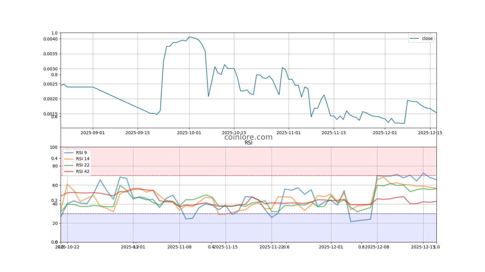 Pivot Token RSI indicator