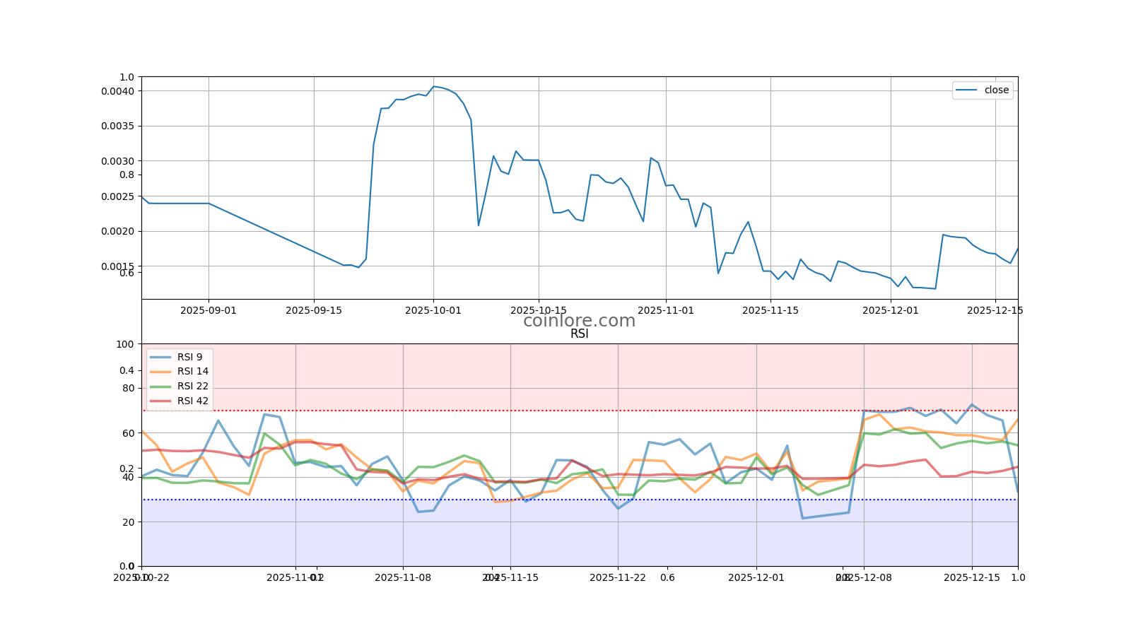 Pivot Token RSI indicator
