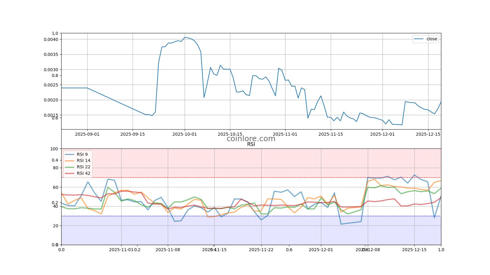 Pivot Token RSI indicator