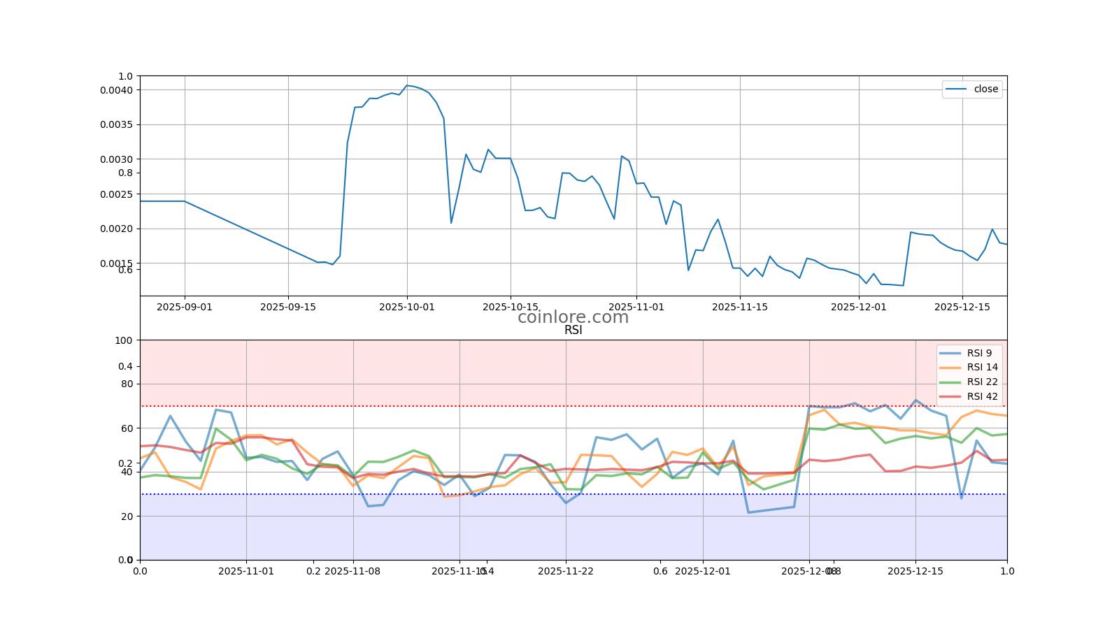 Pivot Token RSI indicator