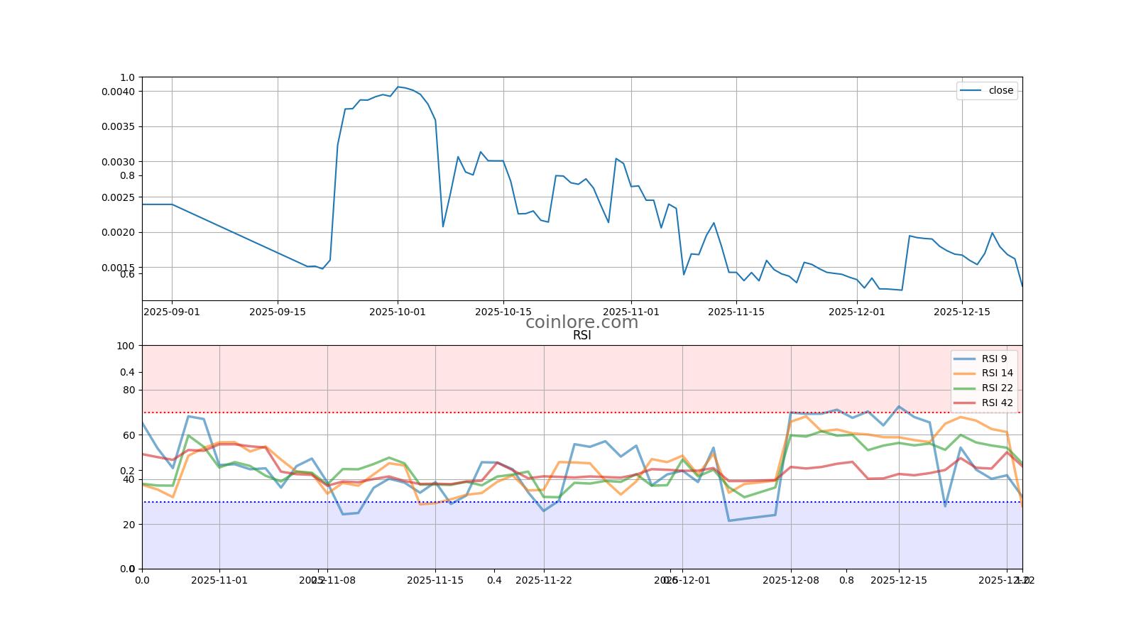 Pivot Token RSI indicator