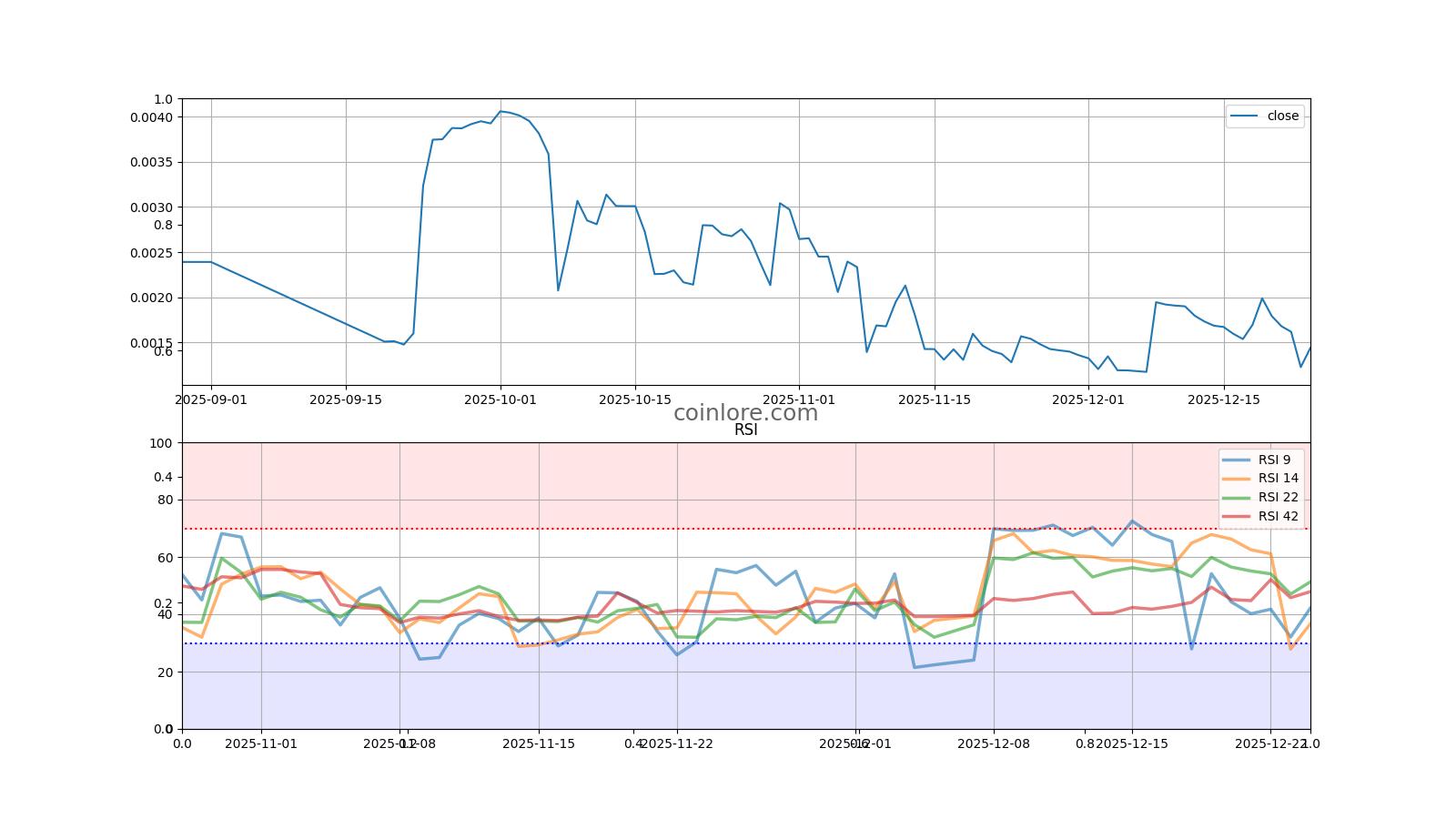 Pivot Token RSI indicator