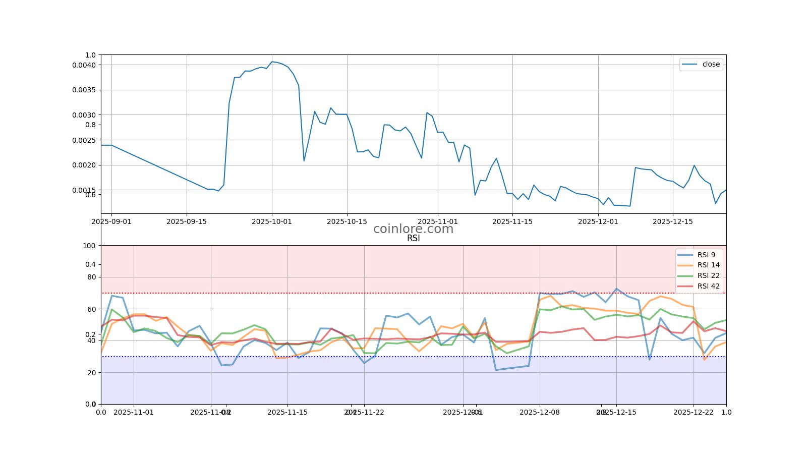 Pivot Token RSI indicator