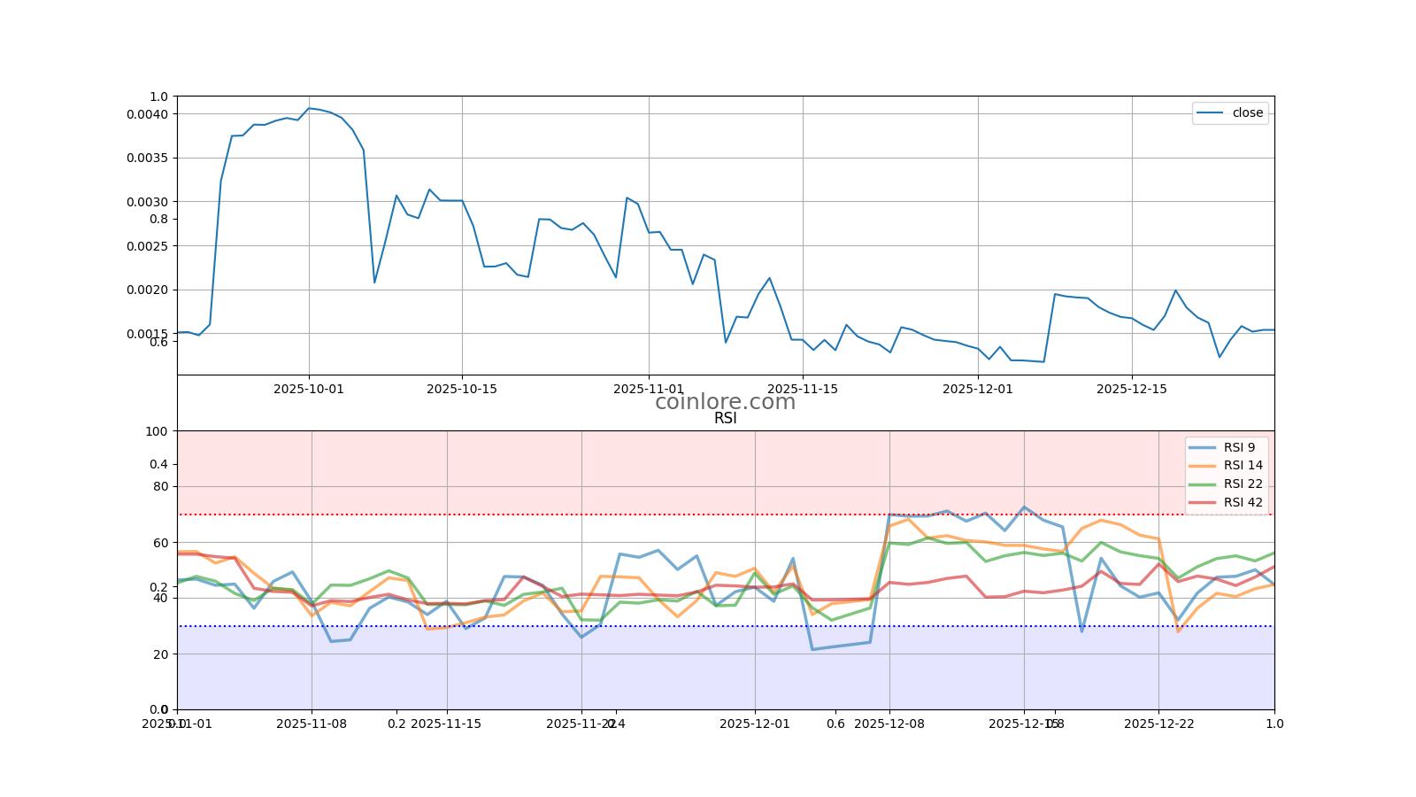 Pivot Token RSI indicator