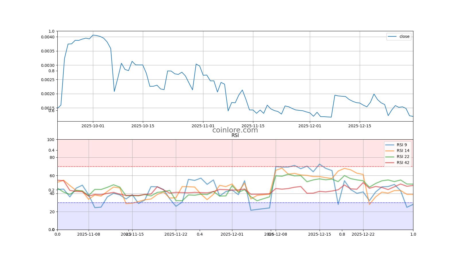 Pivot Token RSI indicator