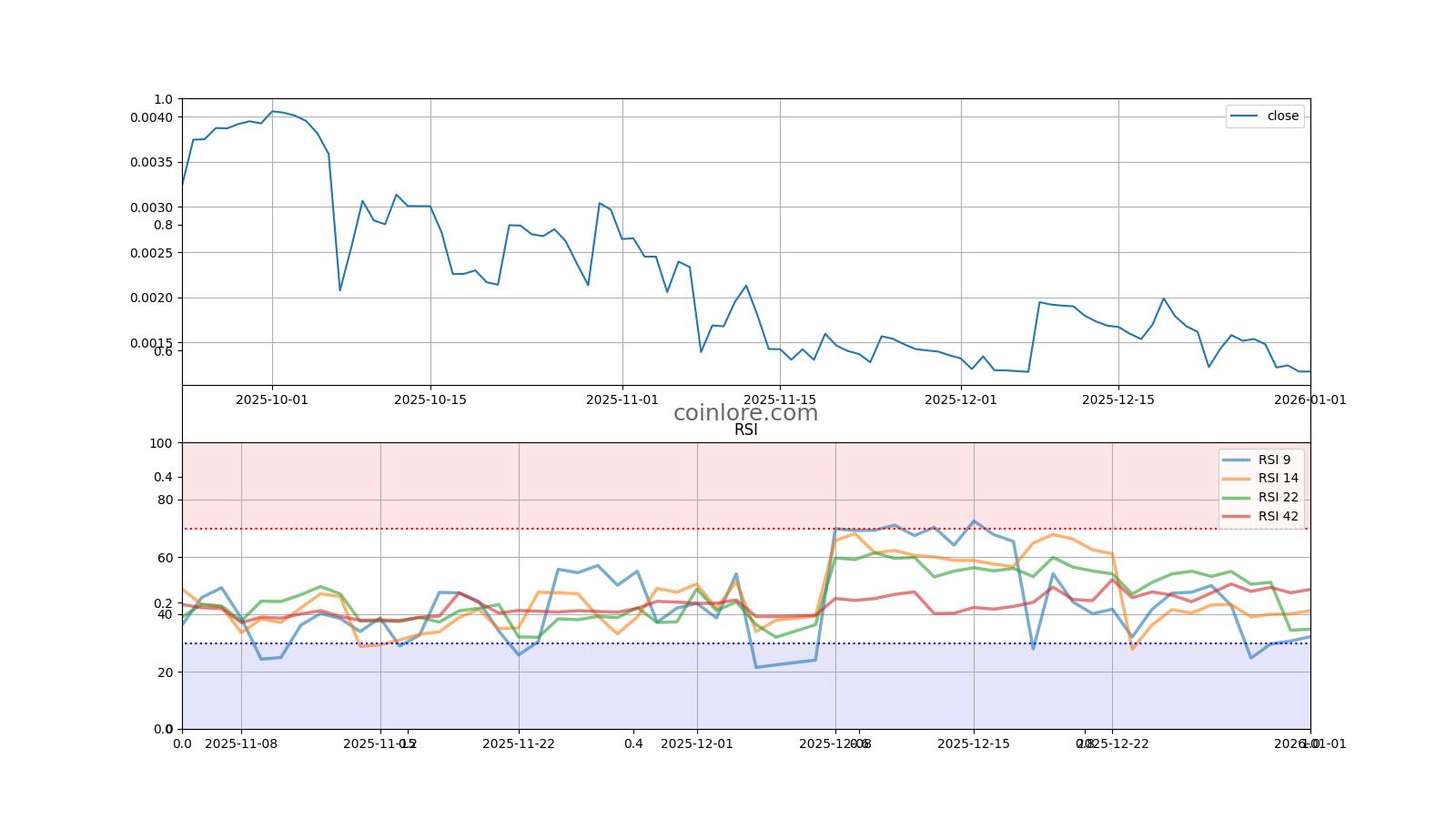 Pivot Token RSI indicator