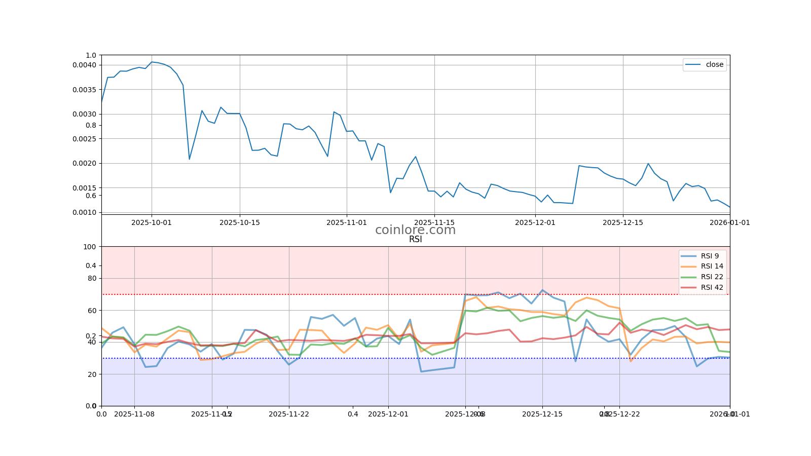 Pivot Token RSI indicator
