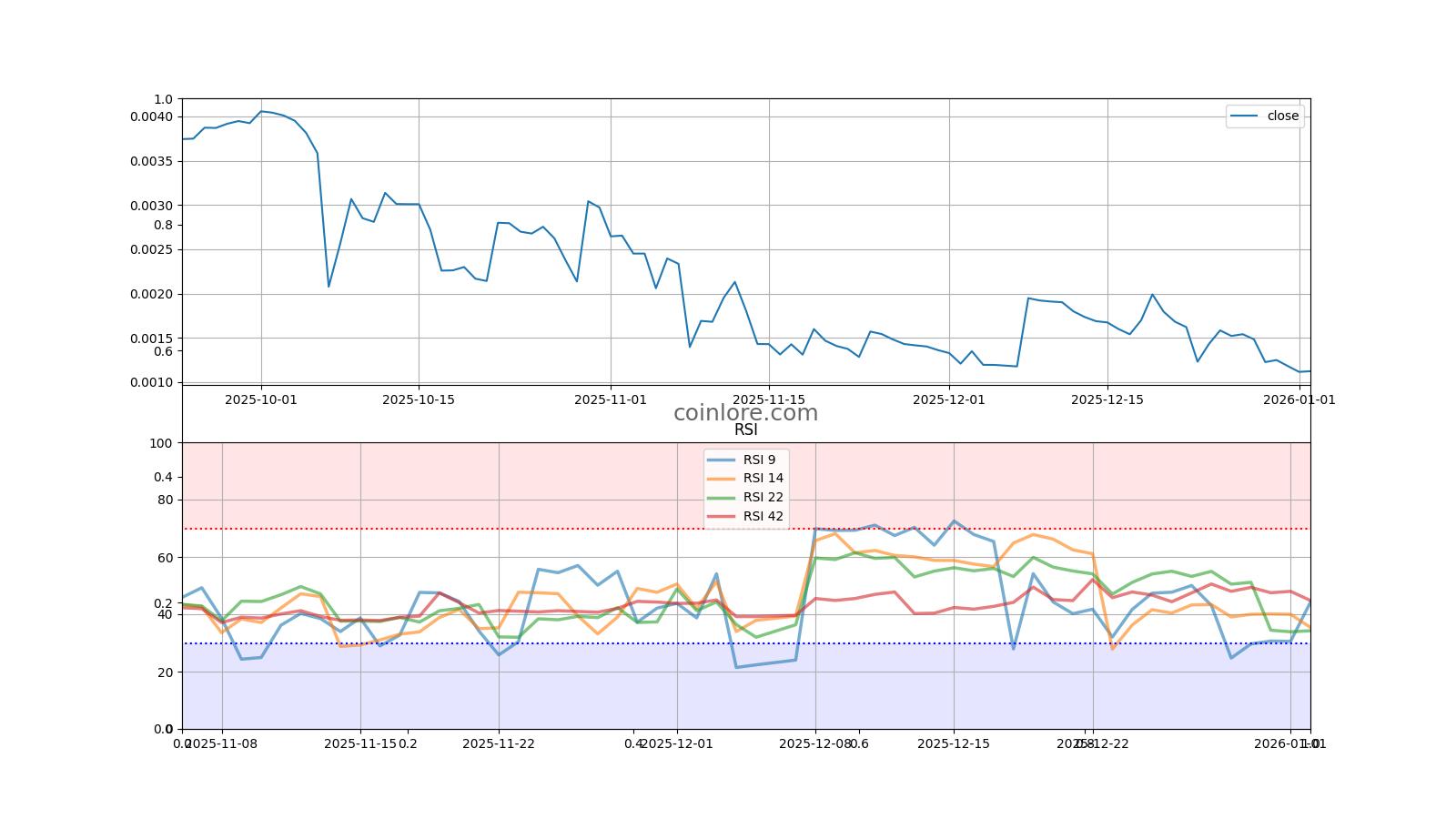 Pivot Token RSI indicator