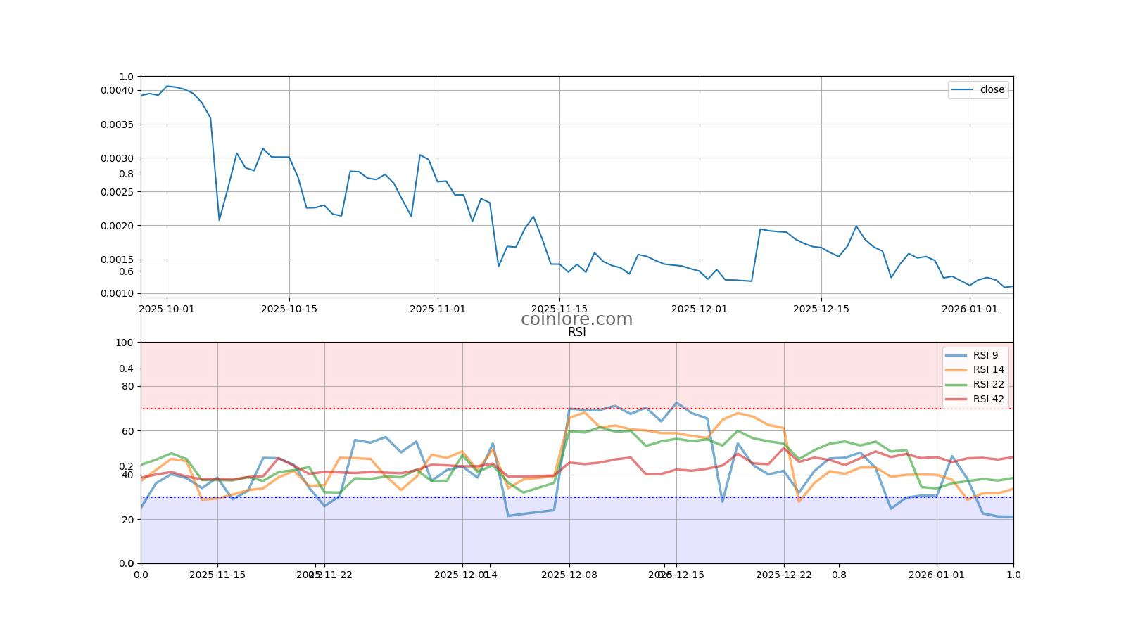 Pivot Token RSI indicator