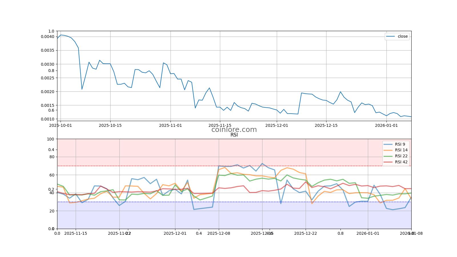 Pivot Token RSI indicator