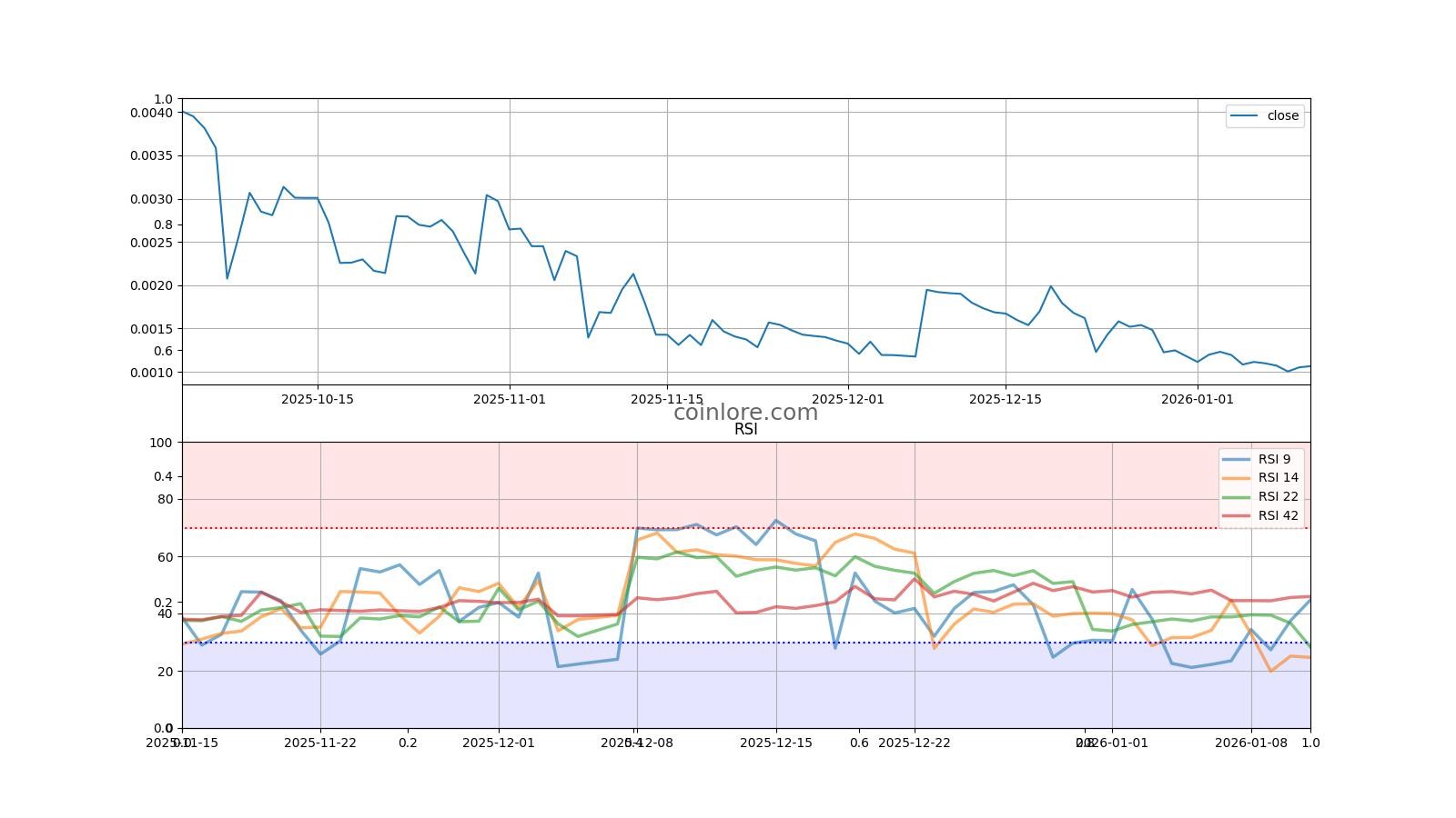 Pivot Token RSI indicator