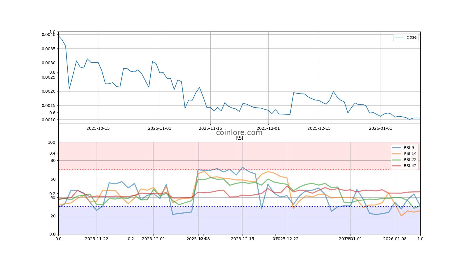Pivot Token RSI indicator