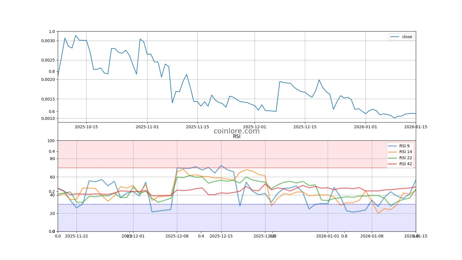 Pivot Token RSI indicator