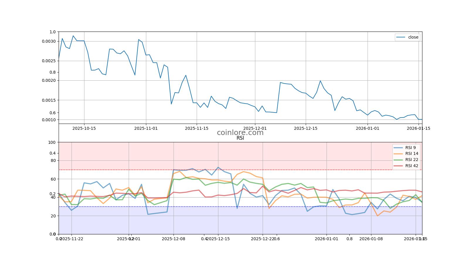 Pivot Token RSI indicator