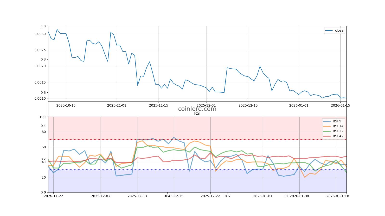 Pivot Token RSI indicator