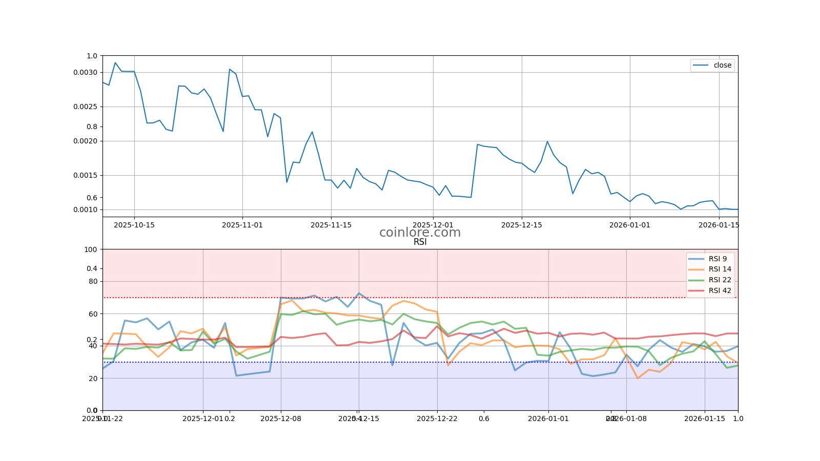 Pivot Token RSI indicator