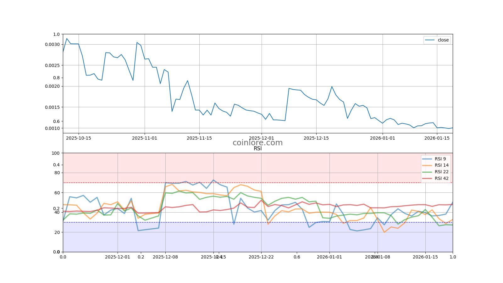 Pivot Token RSI indicator