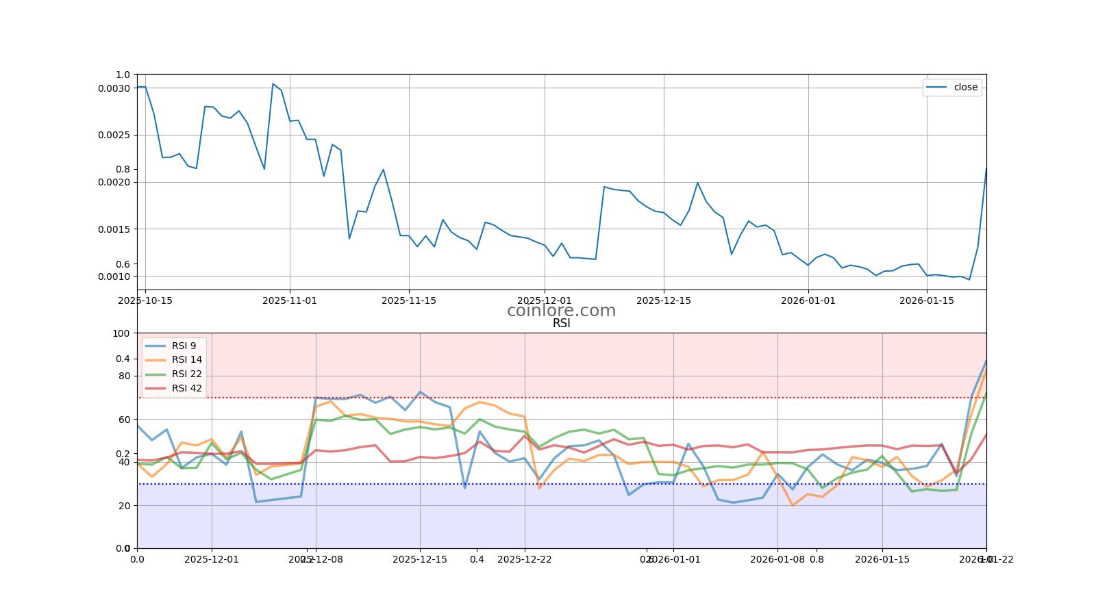 Pivot Token RSI indicator
