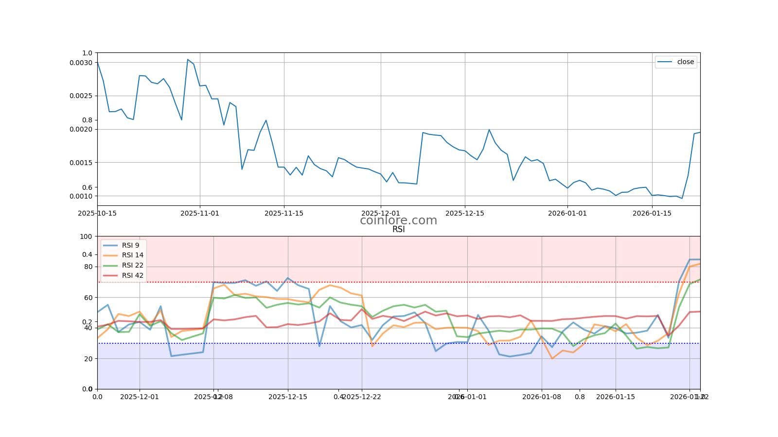 Pivot Token RSI indicator