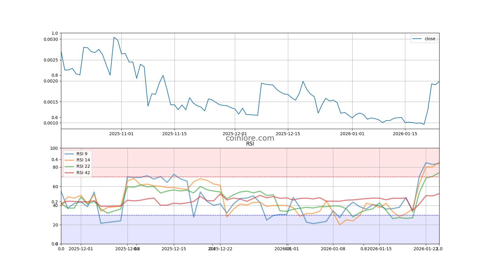 Pivot Token RSI indicator