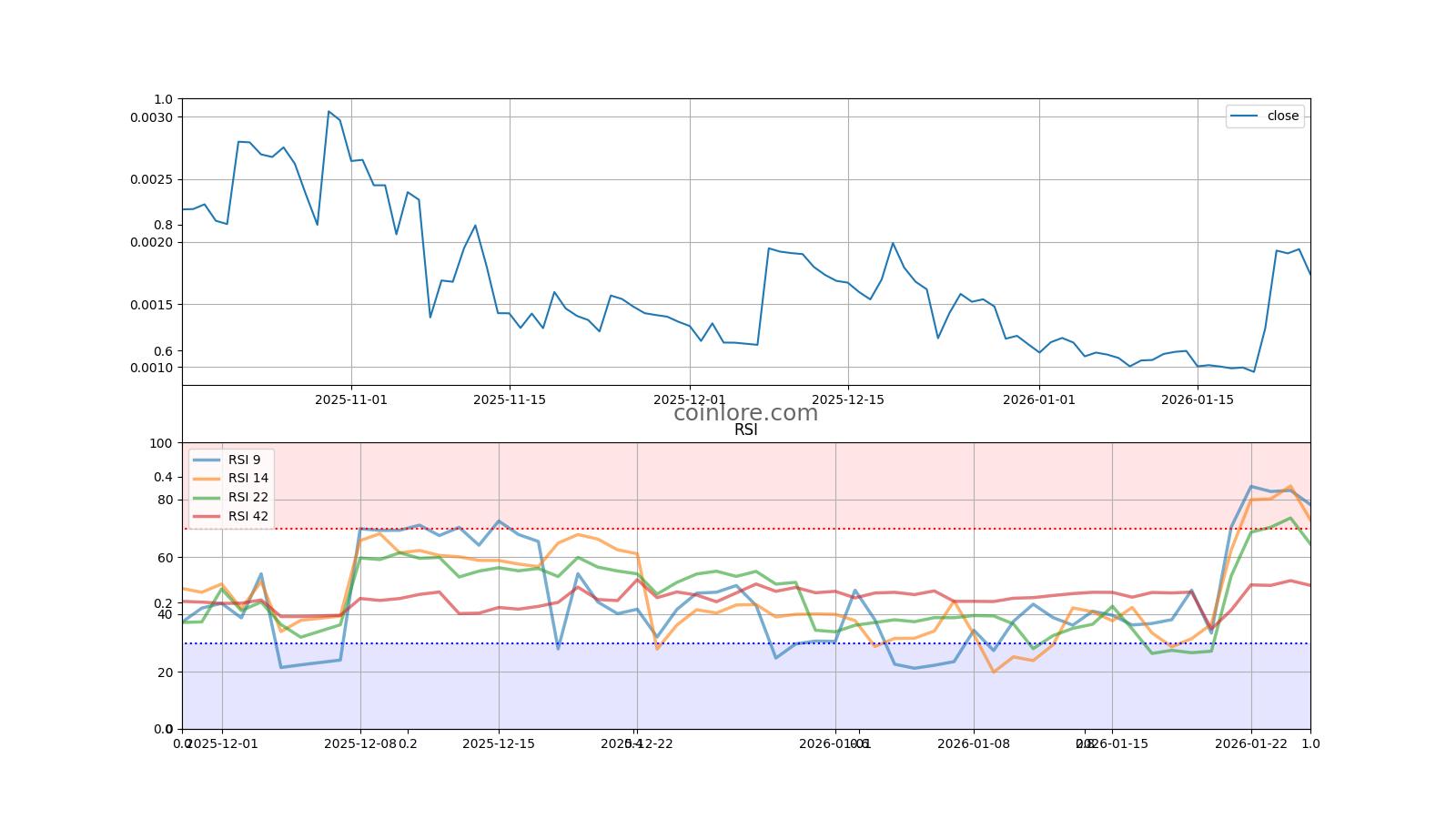 Pivot Token RSI indicator